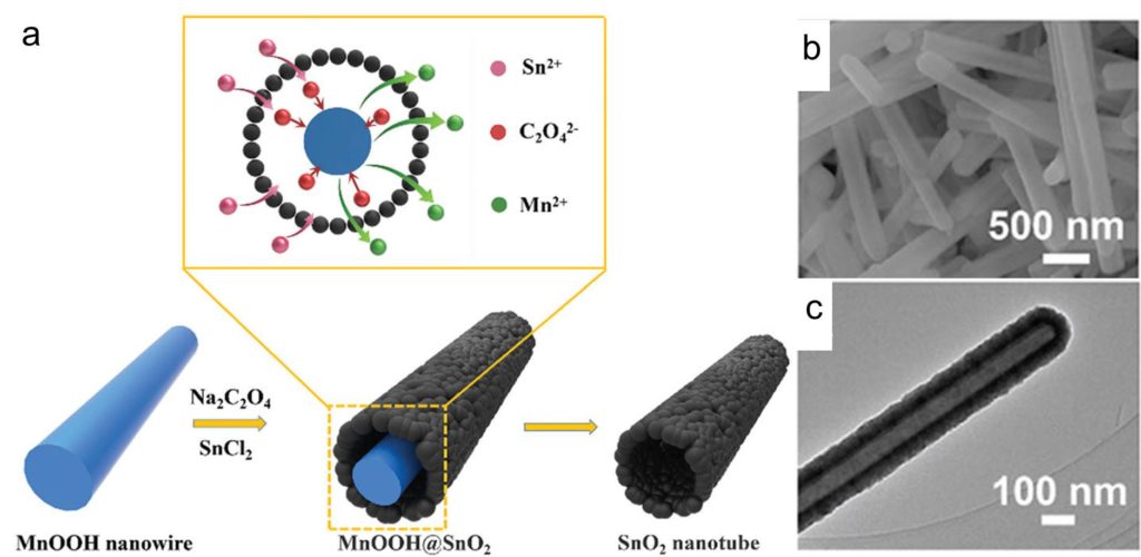 Synthesis of Tin Dioxide Nanotubes for Lithium-ion Batteries with “A ...