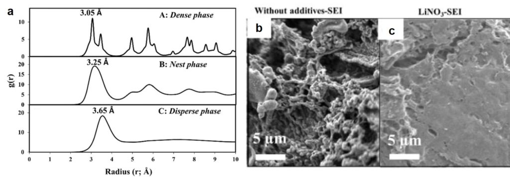How does LiNO3 Make Lithium–Sulfur Batteries Long-Lasting? – Chemical ...