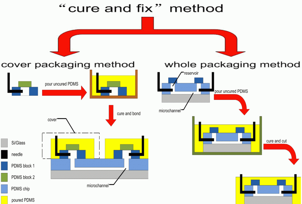 Interfacing and integration – Chips and Tips