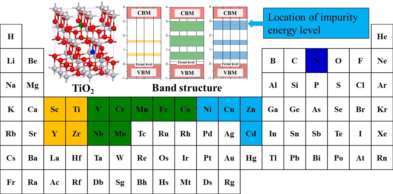 Insights into co-doping of TiO2 for photocatalytic applications – PCCP Blog