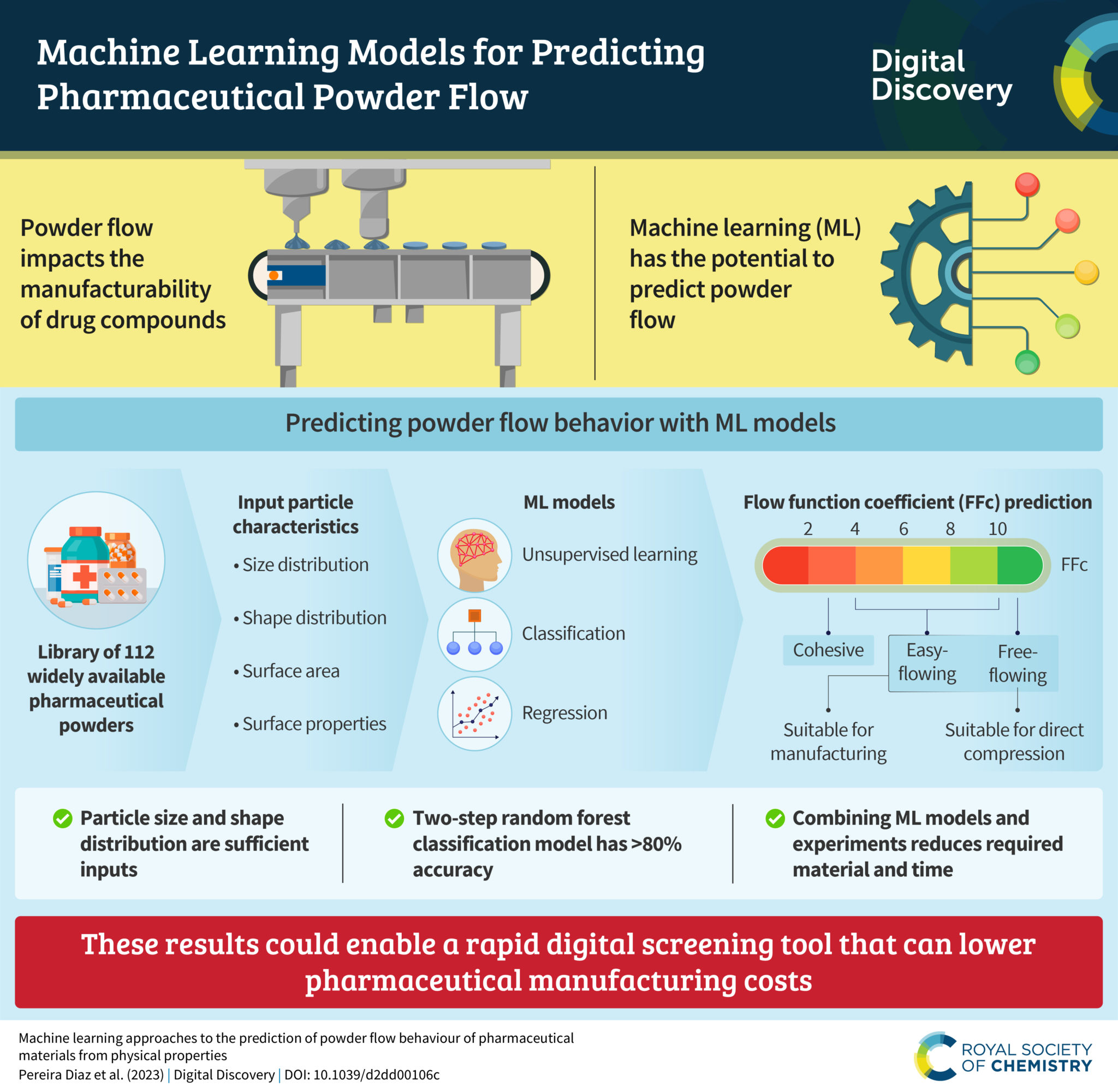 Research Infographic – Machine learning approaches to the prediction of ...