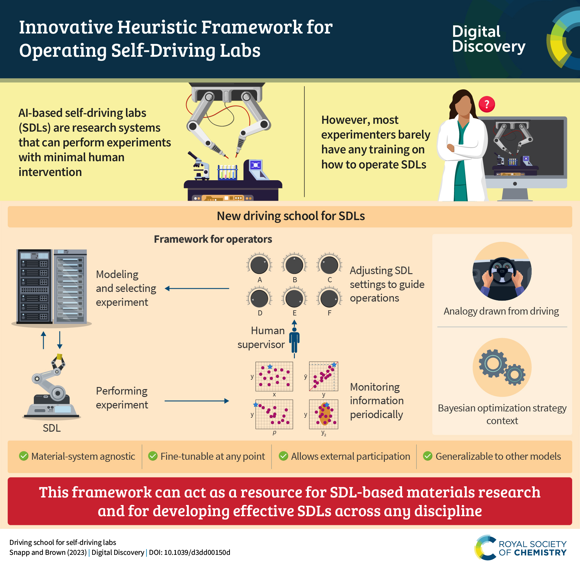 Research infographic – Driving school for self-driving labs – Digital Discovery Blog