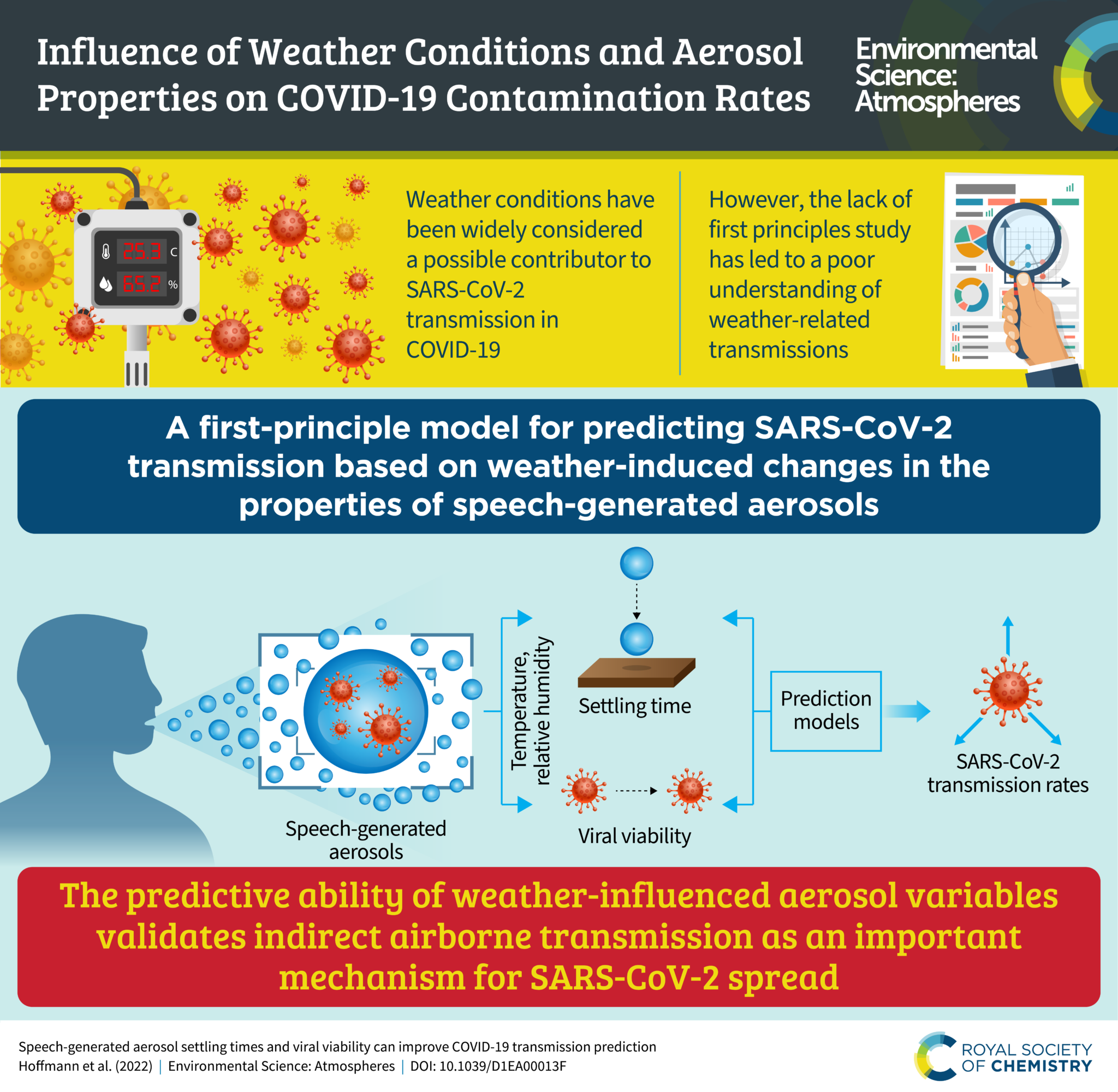 Research Infographic- Influence of Weather Conditions and Aerosol ...
