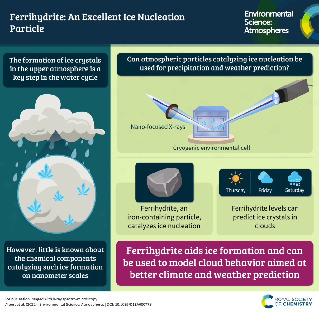 Research Infographic: Ferrihydrite: An Excellent Ice Nucleation ...