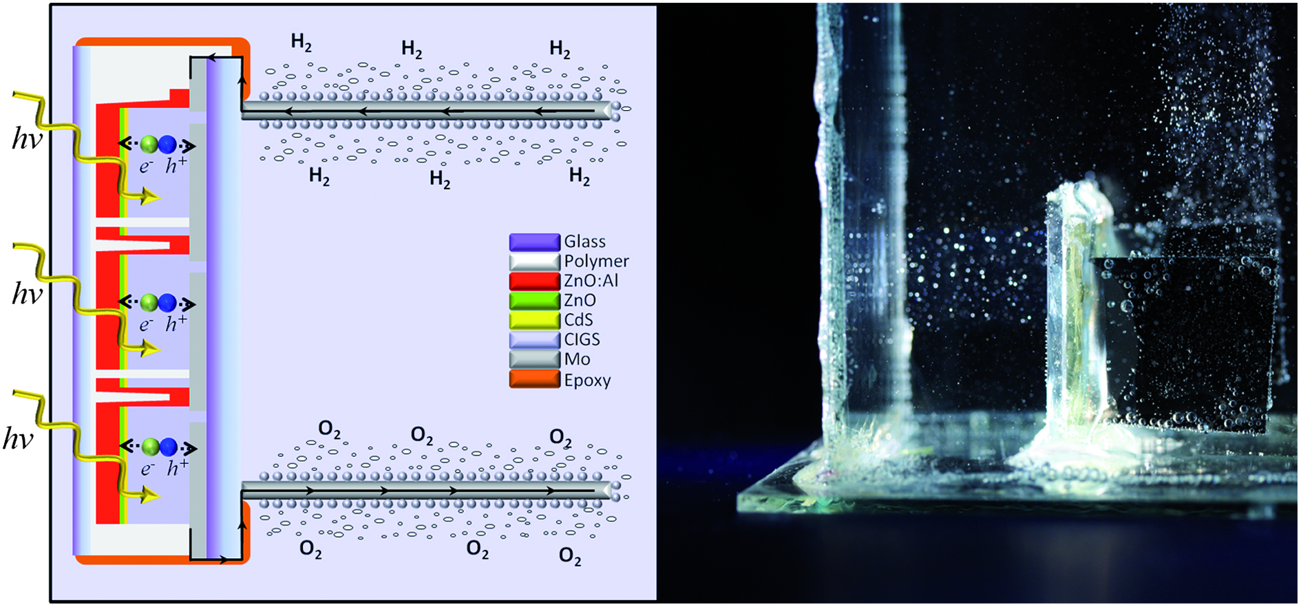 Solar water splitting: 10 % solar-to-hydrogen conversion efficiency ...
