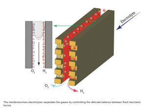 Membrane-less water splitting device – EES Blog