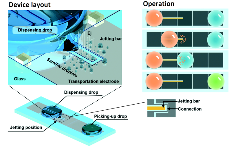 Digital microfluidics for handling picoliters – Lab on a Chip Blog