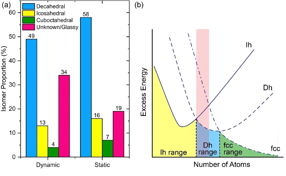 Time’s dance with gold: tracking the isomeric fluctuations of Au ...