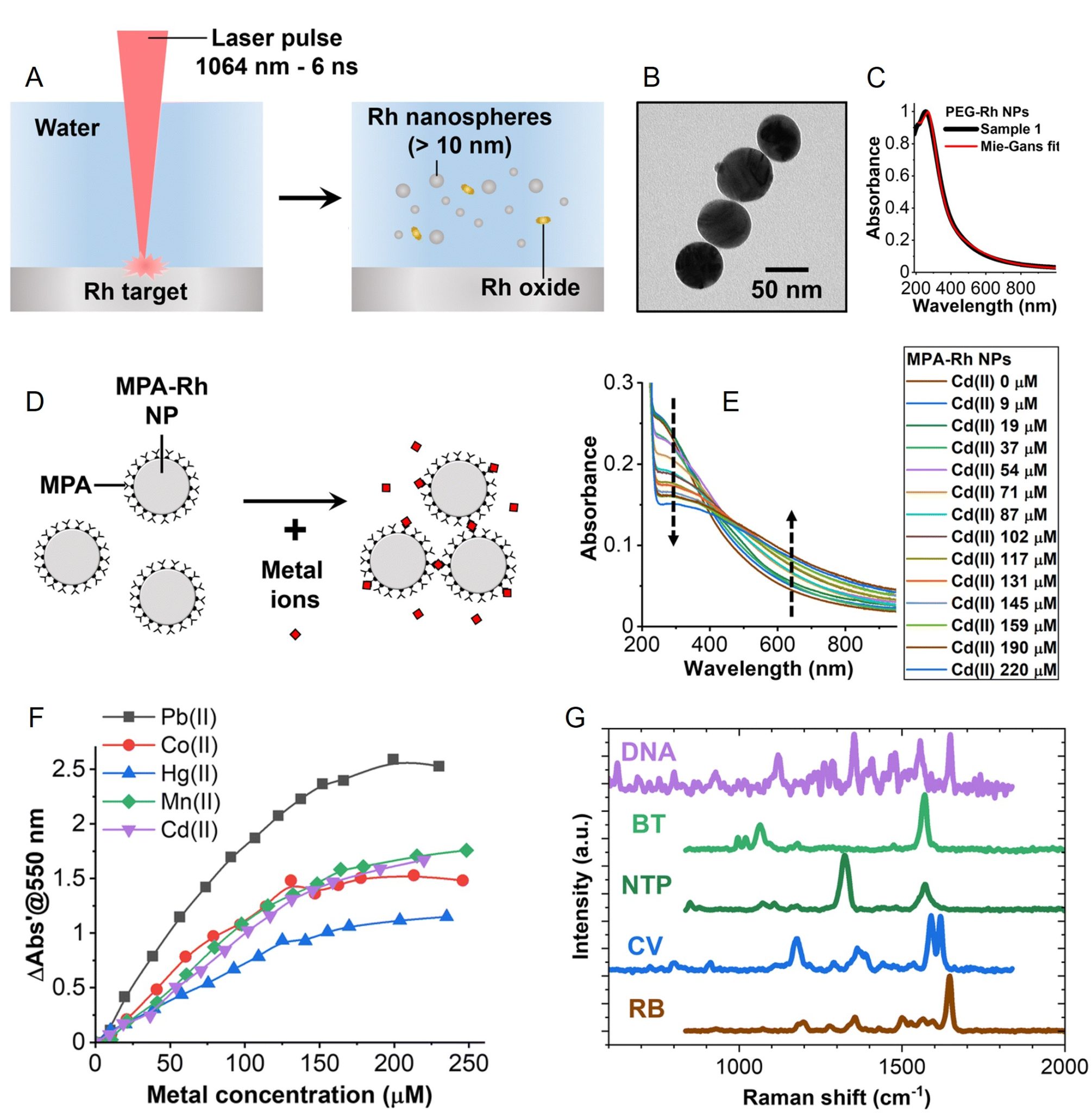 Rounding up Rh nanoparticles for ultraviolet plasmonic sensing – Nanoscale Horizons blog