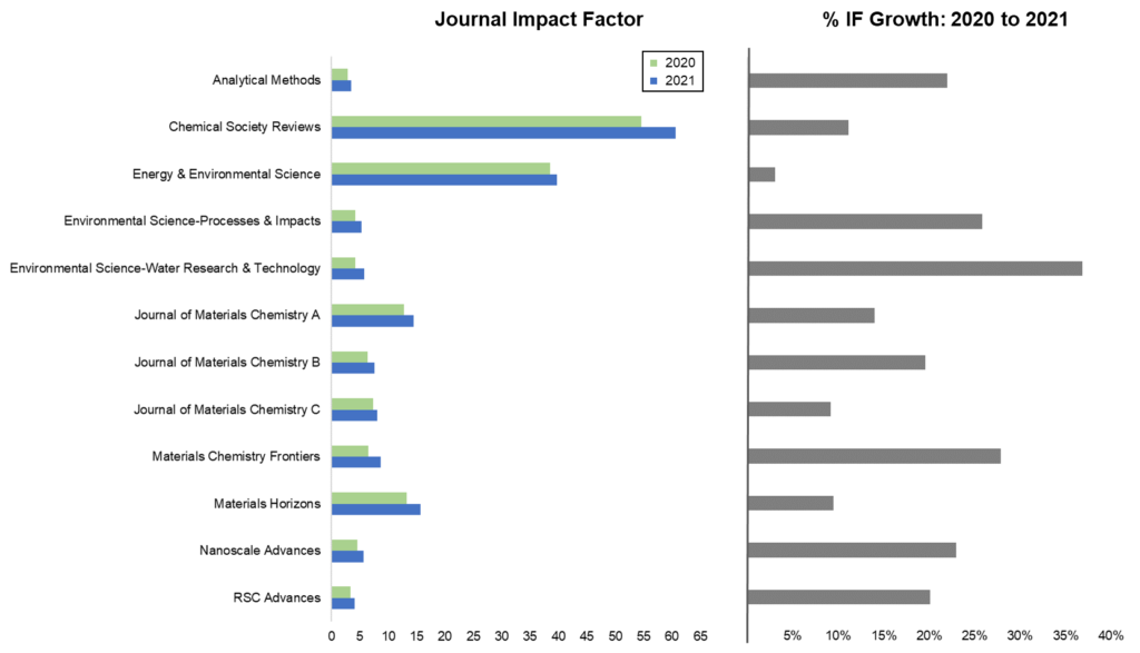 Updated Impact Factors in 2021 – RSC Americas Blog