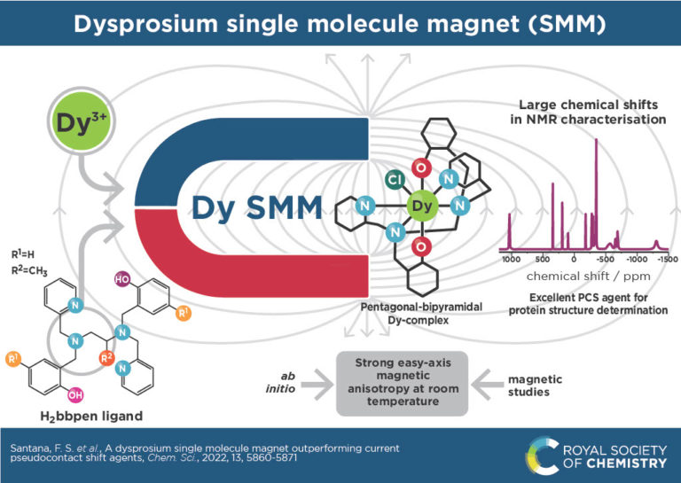 A big shift for understanding molecular structure – Chemical Science Blog