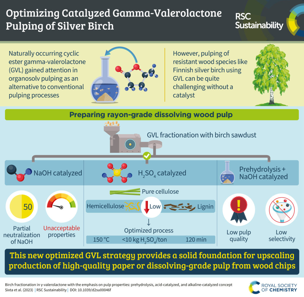 Optimizing Catalysed Gamma-Valerolactone Pulp of Silver Birch – RSC ...
